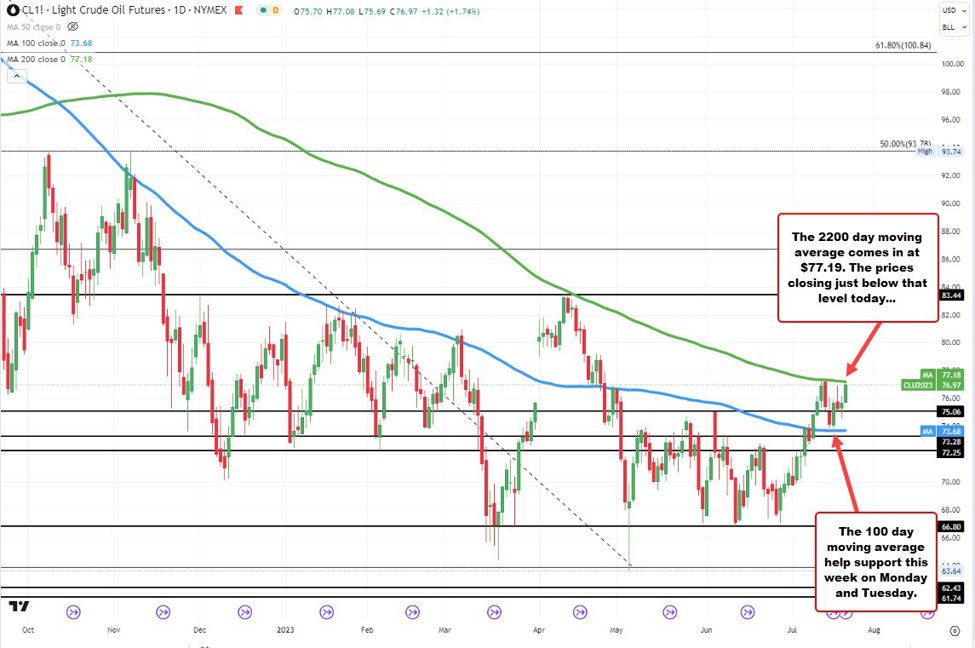 WTI crude oil futures for September settle at $77.07 | investingLive